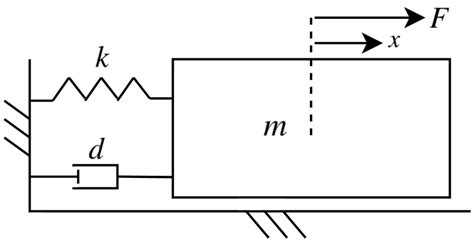 linear system dynamics download scientific diagram