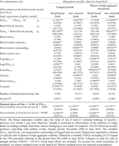 Asset Liquidation Strategies By Shareholder Majority Download Scientific Diagram
