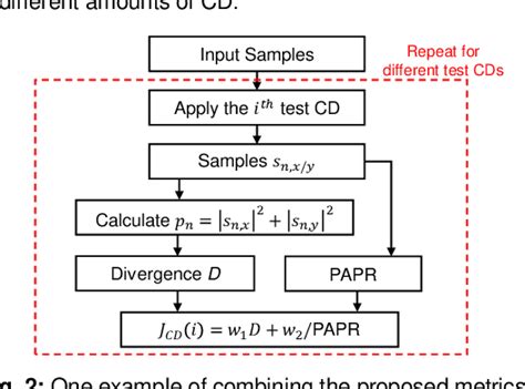 figure 2 from chromatic dispersion estimation based on signal power