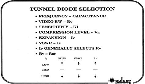Tunnel Diode