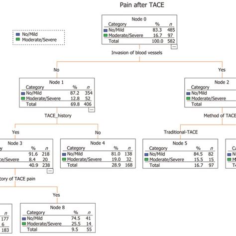 a predictive model built using a classification and regression tree