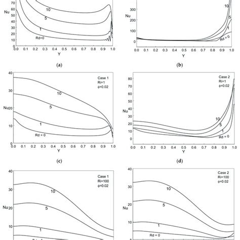 Drag Coefficient Versus Ri For Different Rd A Case 1 B Case 2