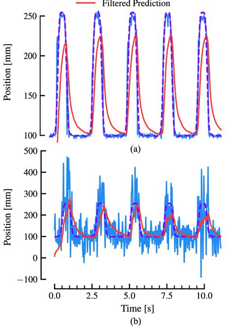 Example Of The Real Time Filter Explained In Fig 3 A With A Perfect Download Scientific