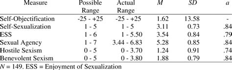 descriptive statistics for predictor variables download scientific