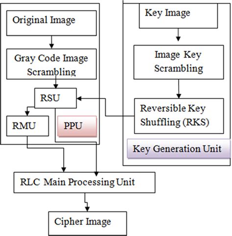 block diagram of rl ik encryption architecture download scientific