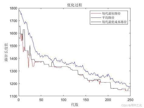 【路径规划】基于matlab遗传算法结合模拟退火算法flying V型仓库布局的拣货路径（约束条件：载重时间窗，目标函数：最低成本）【含matlab源码 9795期】遗传算法结合退火 Csdn博客