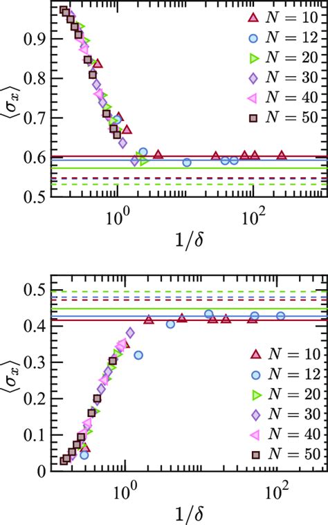 Expectation Value Of Local Observables σ X At The Middle Of The Chain