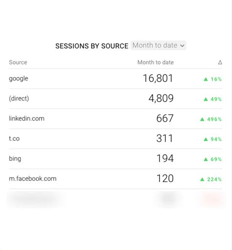 Things You Will Learn From Analyzing Your Traffic Sources In Google Analytics Databox