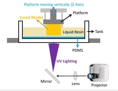 Flexible Materials For High Resolution 3d Printing Of 57 Off