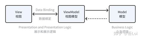 Ios 设计模式 Mvc和mvvm 知乎