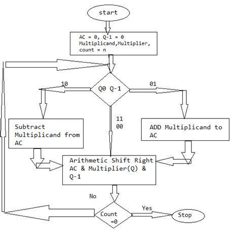Circuit Diagram For Booths Algorithm