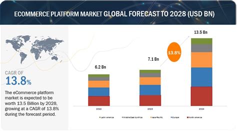Ecommerce Platform Market Size Share And Global Market Forecast To Marketsandmarkets
