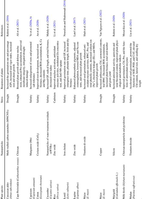 The Effects Of Nanoparticles Seed Priming On Morpho Physiological Download Scientific Diagram