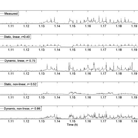 the results of the linear and non linear models a sample period