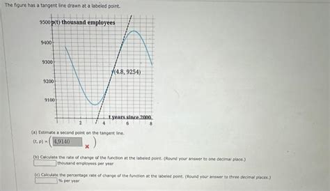 Solved The Figure Has A Tangent Line Drawn At A Labeled Chegg