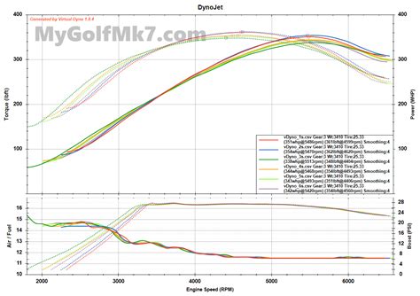 Dynojet And Virtual Dyno Compared Gti