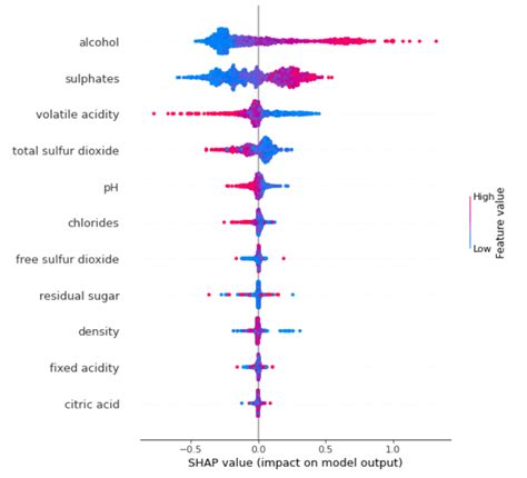 Python Shap The Color Bar Is Not Displayed In The Summary Plot