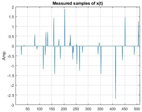 Non Linear Signal Processing Methods For Uav Detections From A Multi