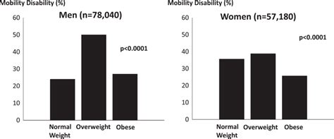 Reported Mobility Disability At Follow Up By Sex And Weight Status In
