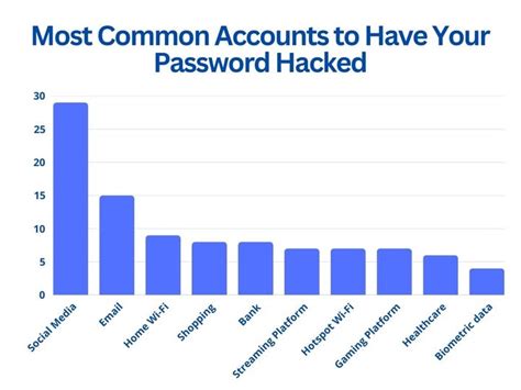 hackers can crack 70 of passwords in 1 second data shows yours is