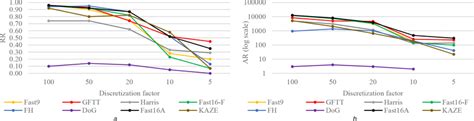 Impact Of Discretisation Factor On 2d Keypoint Detection On The Oakland