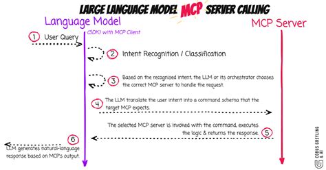 How To Create A Langchain Application That Runs Locally And Offline By