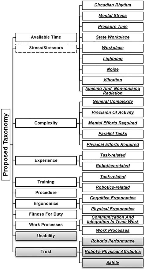 Performance‐shaping Factors Psf Taxonomy For Human Robot Download Scientific Diagram