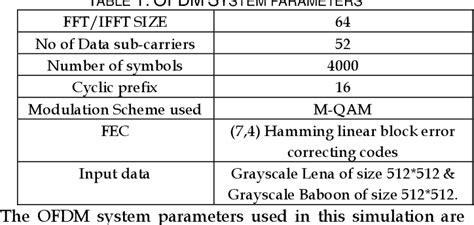 Table 1 From A Design Of Fis Based Adaptive Ofdm System For Optimized