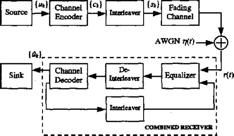 Figure 1 From Turbo Equalization For Non Binary Coded Modulation Schemes Over Frequency