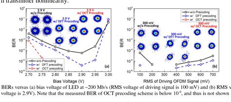 Figure 1 From Experimental Demonstration Of An Oct Based Precoding