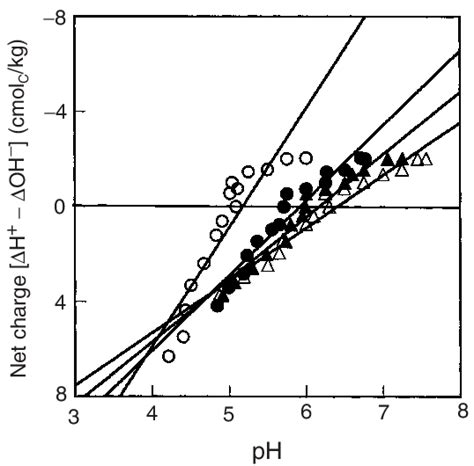 Example Of Net Charge Versus PH Titration Curve For A Surface Soil Download Scientific Diagram