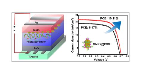 Enhancing Efficiency Of Nonfullerene Organic Solar Cells Via Using Polyelectrolyte Coated