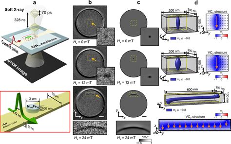 Controlling The Shape And Dimension Of The Vortex Core Structure Ad A