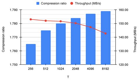 Context Aware Lossless And Lossy Compression Of Radio Frequency Signals