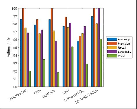 Figure From Optimized Deep Learning Model For Pose And Expression Invariant Face Recognition