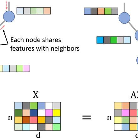 Every Aggregation Step Generates Additional Feature Vector For Each
