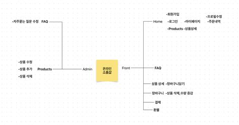 [유데미x스나이퍼팩토리] 10주 완성 프론트엔드 리액트 프로젝트 캠프 서비스 기획