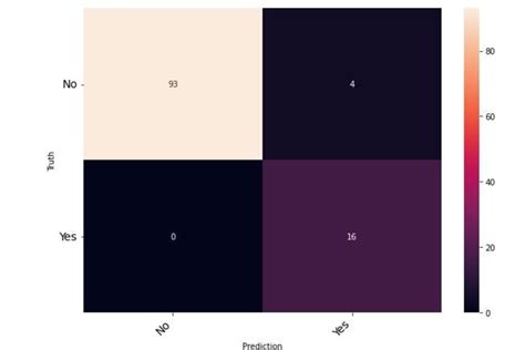 Visualization Of The Confusion Matrix Download Scientific Diagram