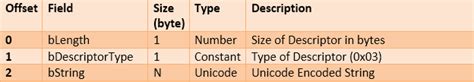 USB Descriptors And Their Types Part