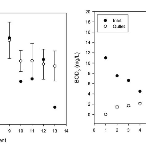 Ph Turbidity Electrical Conductivity And Bod 5 Variations Throughout
