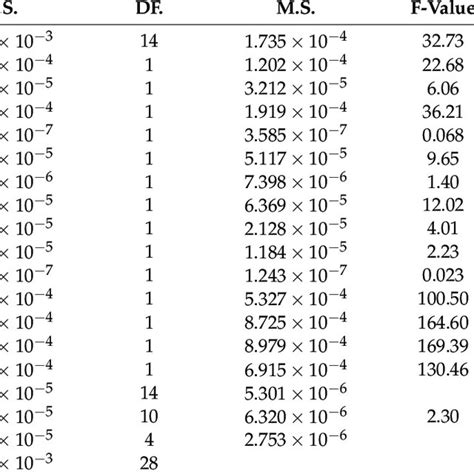 Variance Analysis Of Response Surface Tests Download Scientific Diagram