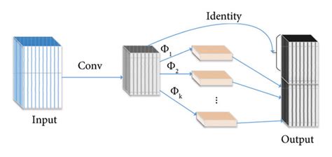 Ghost Model Conv Represents Convolution ϕi Represents Linear
