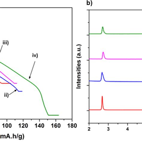 Electrochemical Reduction Curve A And Last Reduction Sxrd Patterns Download Scientific