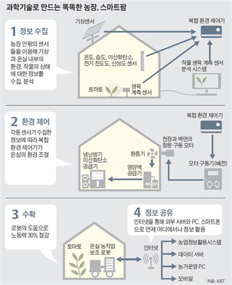한국형 스마트팜