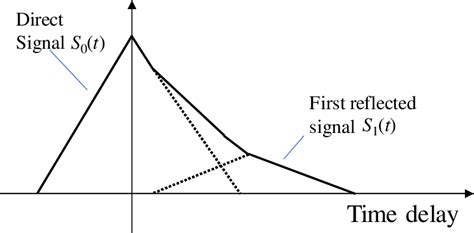 Figure 3 From Nlos Multipath Classification Of Gnss Signal Correlation