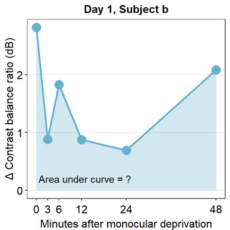chapter 8 calculating area under a curve visualizing data for