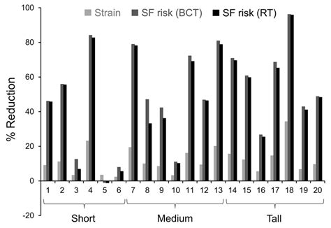 Subject Specific Percentage Reduction In Tibial Strain And Download Scientific Diagram