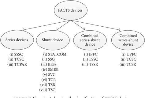Figure 2 From Mitigating Congestion In A Power System And Role Of Facts Devices Semantic Scholar