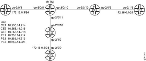 Example Configuring H Vpls With Vlans Junos Os Juniper Networks