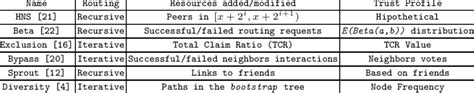 Summary Of Routing Strategies Using Path Quality Download Table